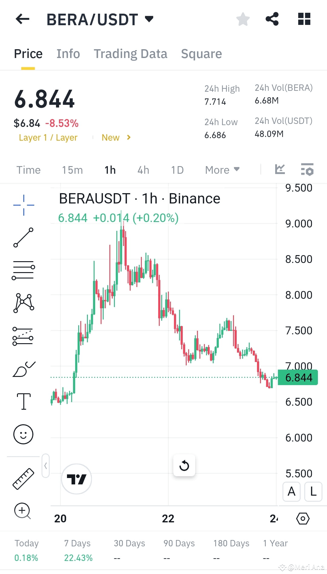 $BERA /USDT – Downtrend or Reversal Incoming? ⚠️📉 $BERA i | Meri Ana on ...