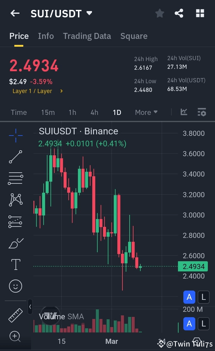 📉 $SUI /USDT Update 📉 SUI is struggling to hold support, | Twin Tulips on Binance Square