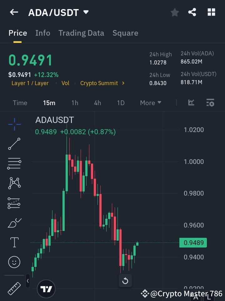 🚀 $ADA /USDT – Bullish Setup! 🚀 Current Price: $0.9491 (+ | Crypto Master 786 on Binance Square