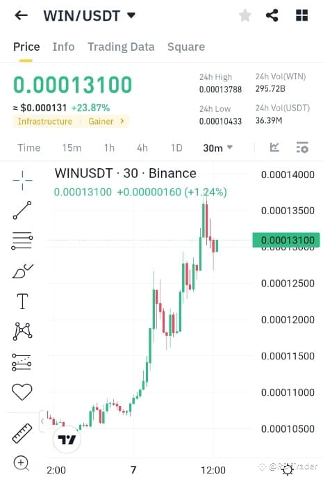 Technical Analysis: $WIN /USDT - Steady Momentum and Poten | RB-Trader on Binance Square