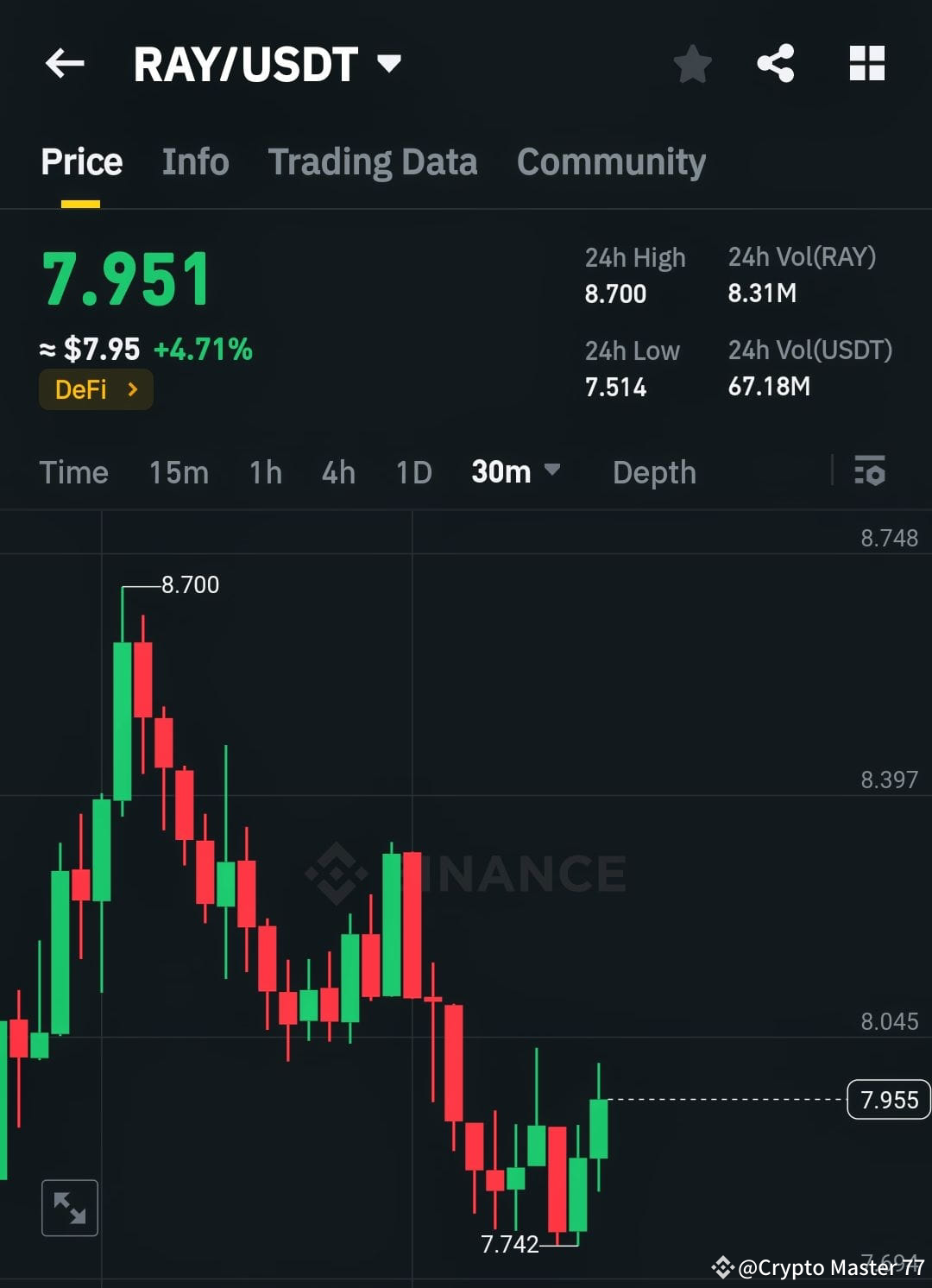 $RAY 🚀 Binance Bullish Trade Signal: RAY/USDT 🚀 🔥 Cur | Crypto Master 77 on Binance Square