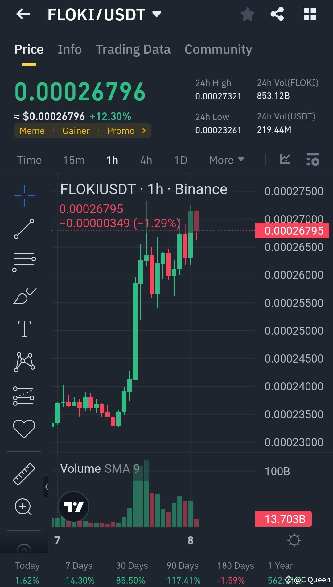 🚀 $FLOKI /USDT ON THE MOVE – Get Ready for Big Gains! 🎯 | C Queen on Binance Square