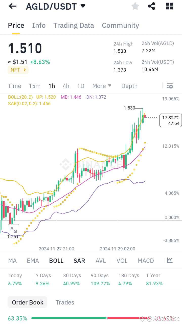 $AGLD /USDT Technical Analysis and Trade Signal 🚀 🎯 Cu | Mila Rose on Binance Square