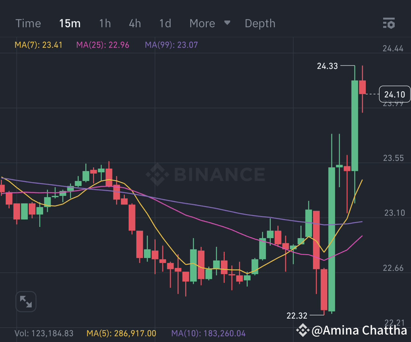 $LINK is trading at $24.10, up 4.19% in the past 24 hours, w | Amina ...