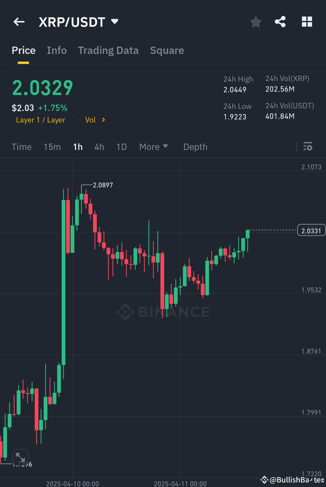 $XRP /USDT Long Trade Signal – Targeting $2.150 Trade Setup | BullishBanter on Binance Square