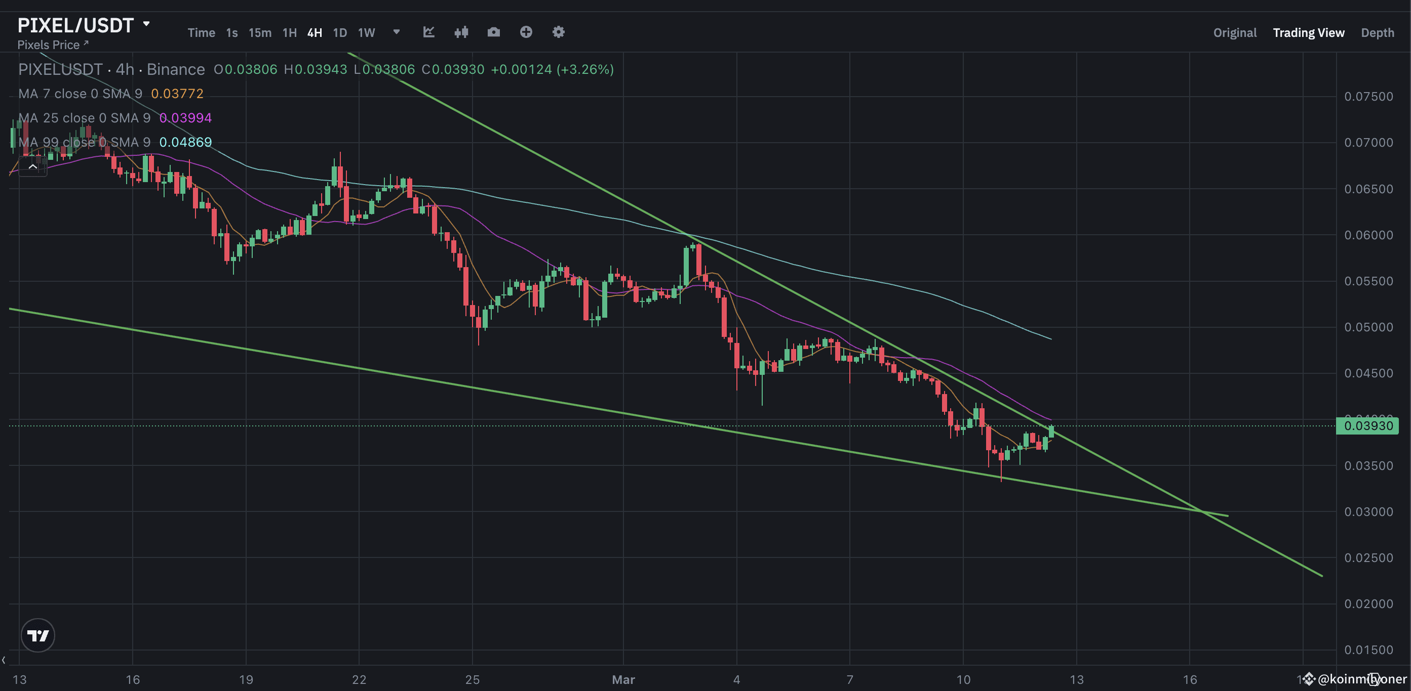 $PIXEL Trade Plan 📈 Entry Zone: Buy within $0.03850 – | koinmilyoner on ...