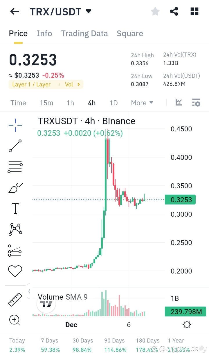 🚨 $TRX /USDT ALERT: Bullish Momentum in Play! 🚨 $TRX is c | crypto daily on Binance Square