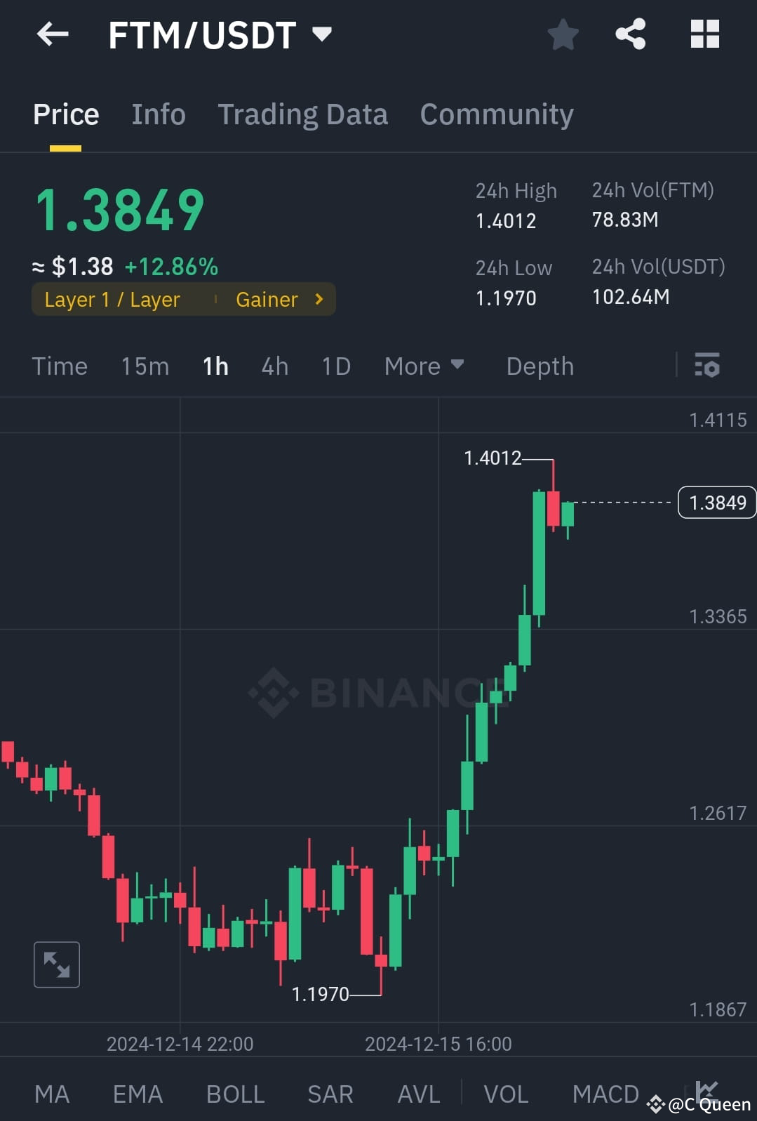 $FTM /USDT: Eyes on Breakout – Key Levels and Trade Setup 🎯 | C Queen on Binance Square