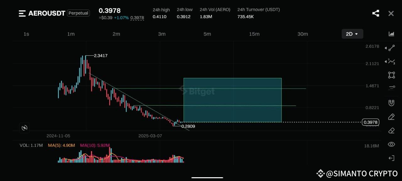 Market cap 388m Coin name:AERO/USDT Long/spot Leverage m | SIMANTO CRYPTO on Binance Square