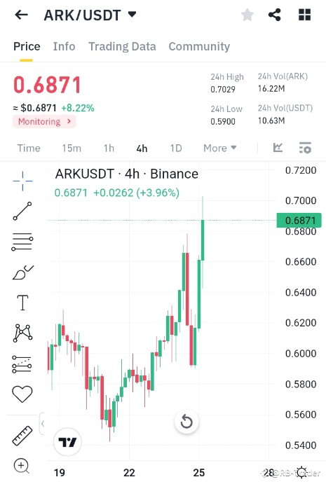 $ARK /USDT Technical Analysis The ARK/USDT pair is showin | RB-Trader on Binance Square