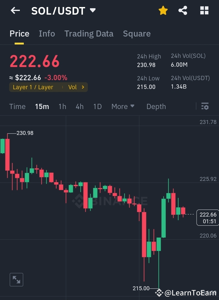 🔥 $SOL Analysis: Can Bulls Take Control? Current Price: $2 | LearnToEarn on Binance Square