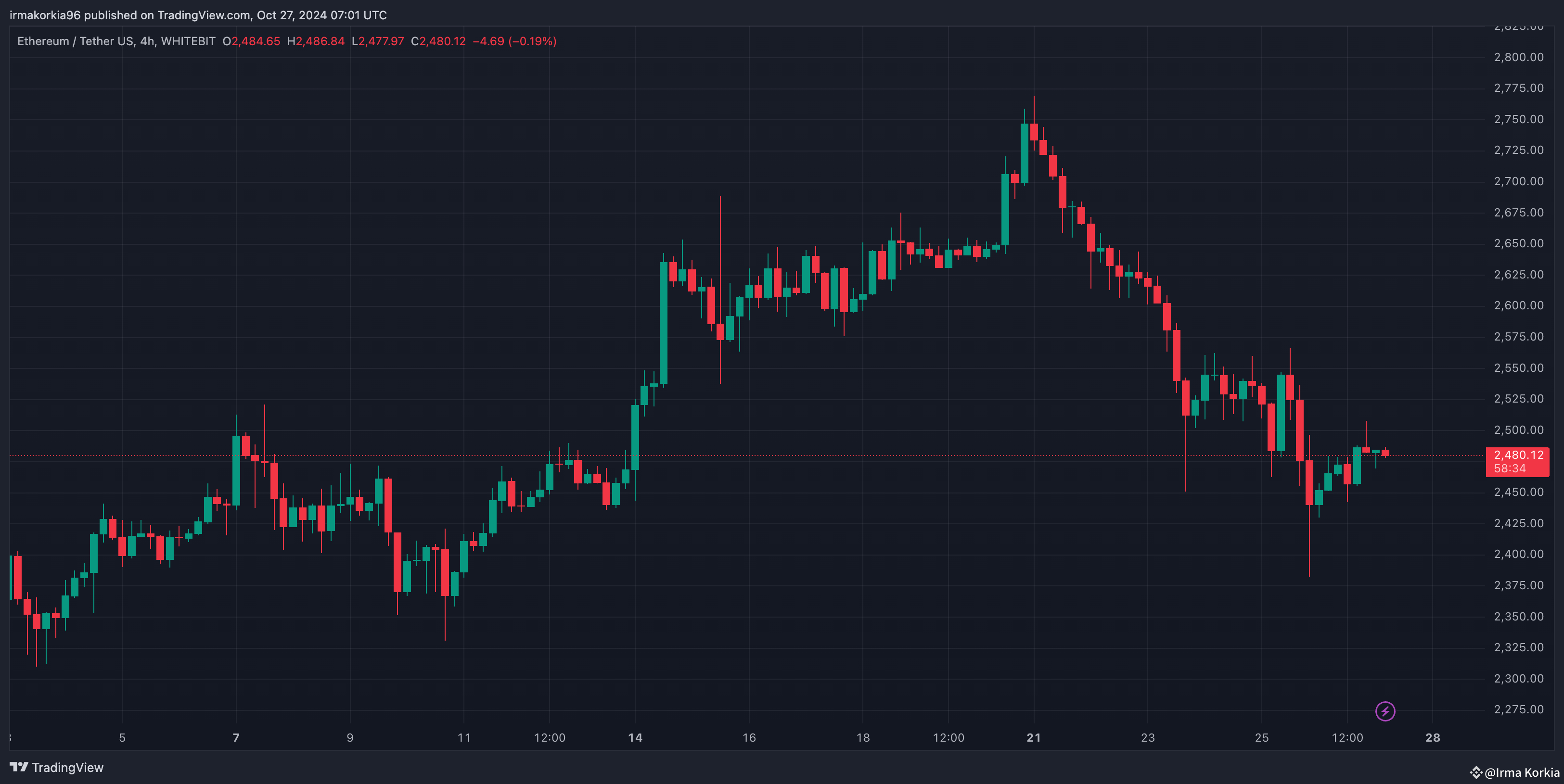 🐋💰📈 Ethereum Whale Activity Spikes To 6-Week High – Smart | Irma Korkia on Binance Square