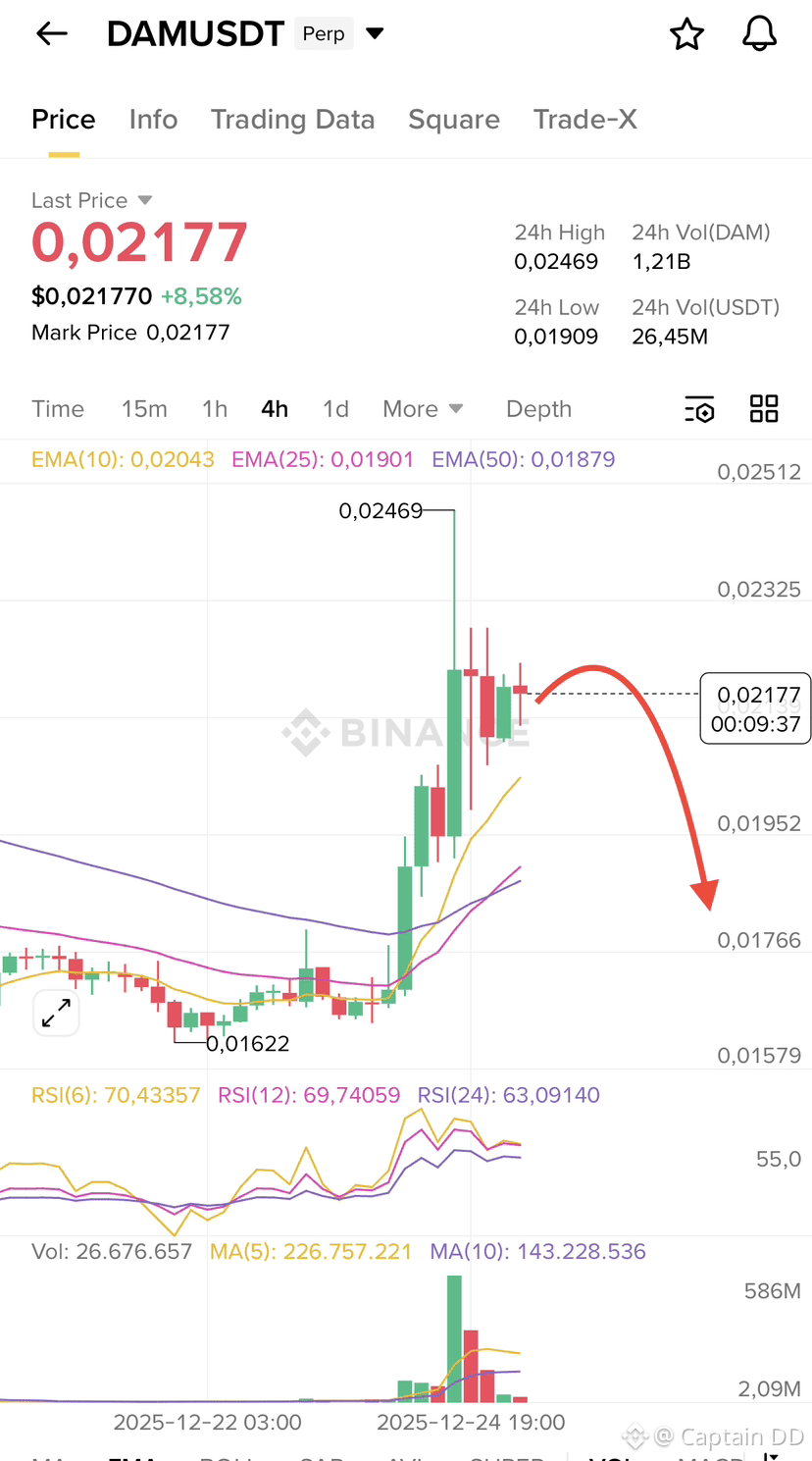 🚨 $DAM : Time to Short⚡️ Plan trade: Short 🔴 Entry zone: | Captain DD ...