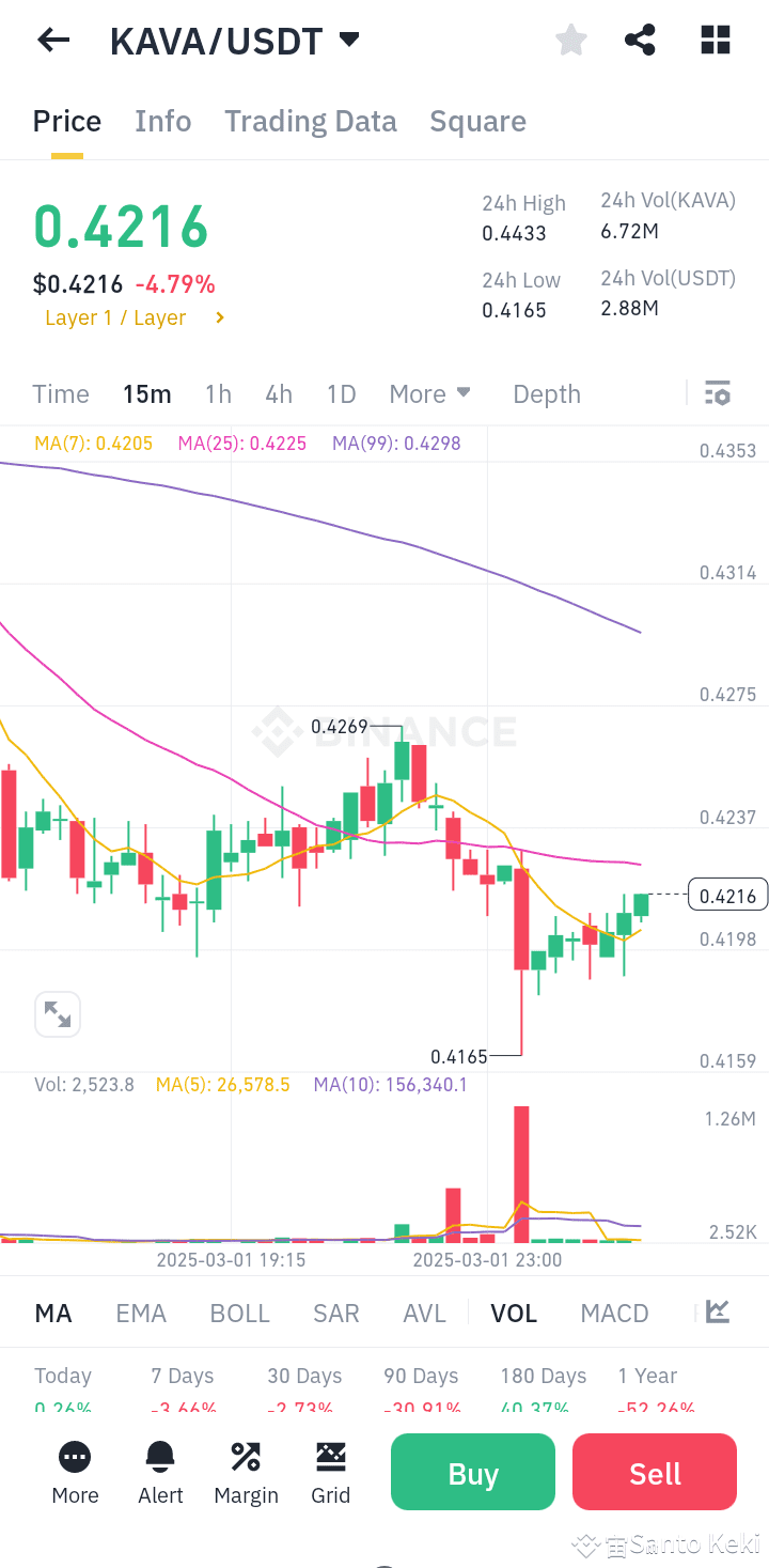 Unusual Activity Alert – $KAVA Sees 288K USDT Traded in Jus | Santo Keki on Binance Square