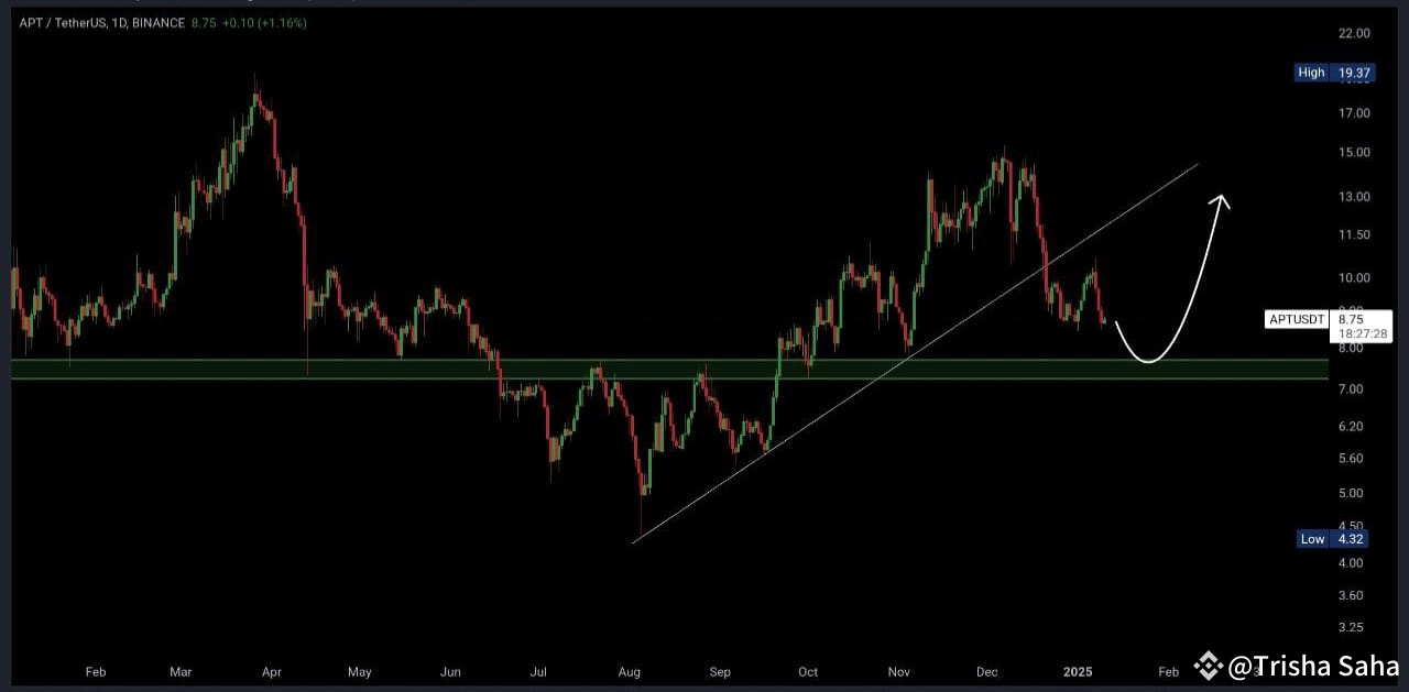 $APT 1D TF CHART 📊 #APT is heading towards a green zone | Trisha Saha ...