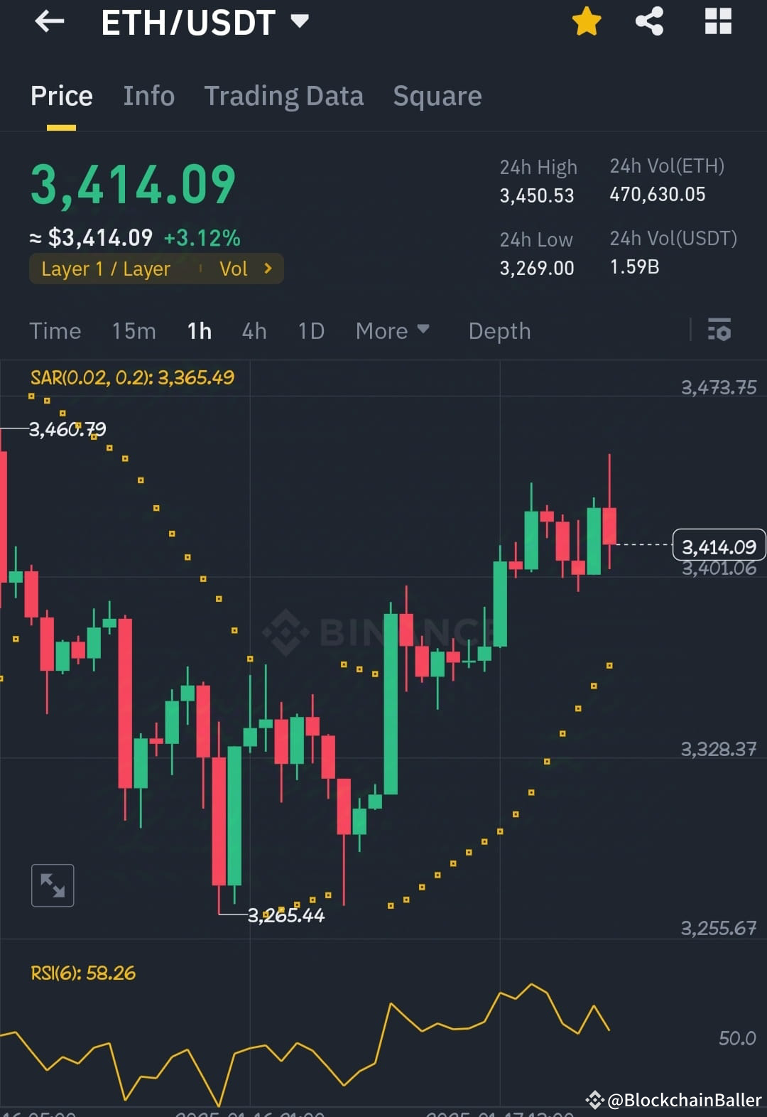🚨 $ETH /USDT at $3,414: Momentum Building, Eyes on Major Ta | BlockchainBaller on Binance Square