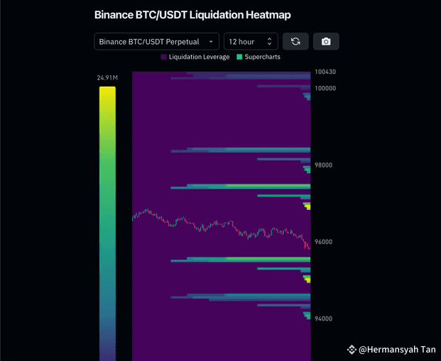 $BTC heat map just taken 24 hours long liquidity! Will it ch ...