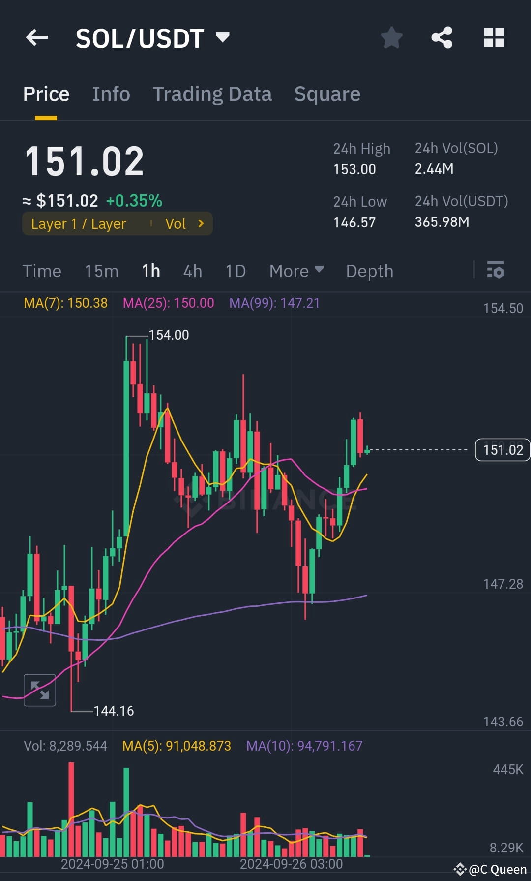 🚨 SOL/USDT Technical Analysis Update Current Price: $151 | C Queen on Binance Square