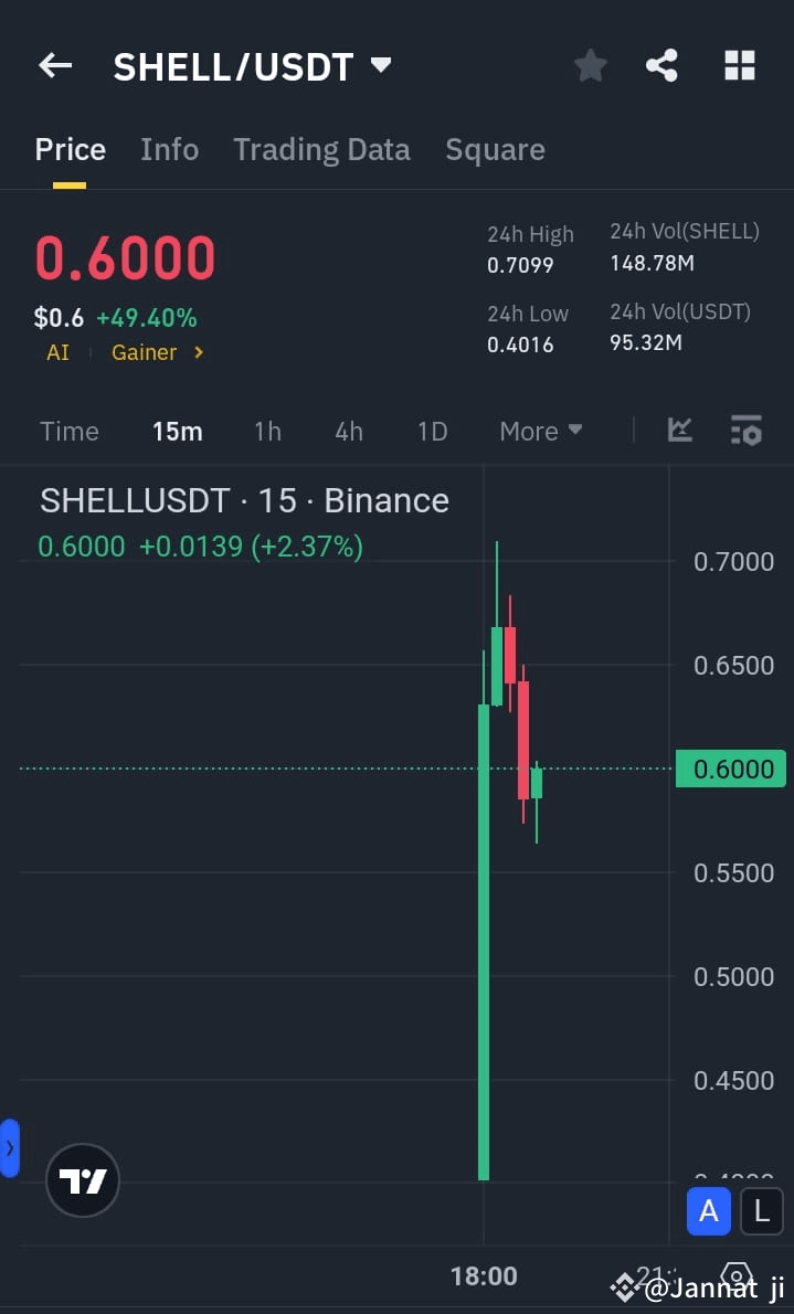 $SHELL /USDT Short Setup SHELL has surged significantly b | Jannat ji on Binance Square