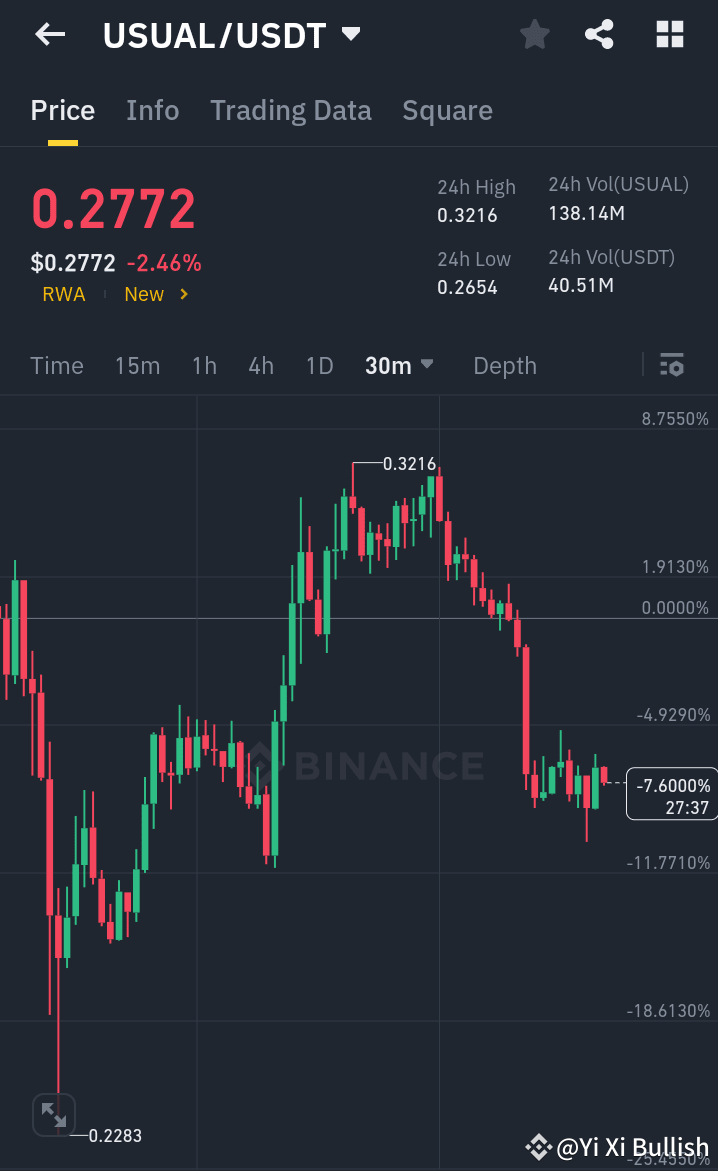 🚨 $USUAL /USDT Technical Analysis & Trade Signal 🚨 Curr | Yi Xi Bullish on Binance Square