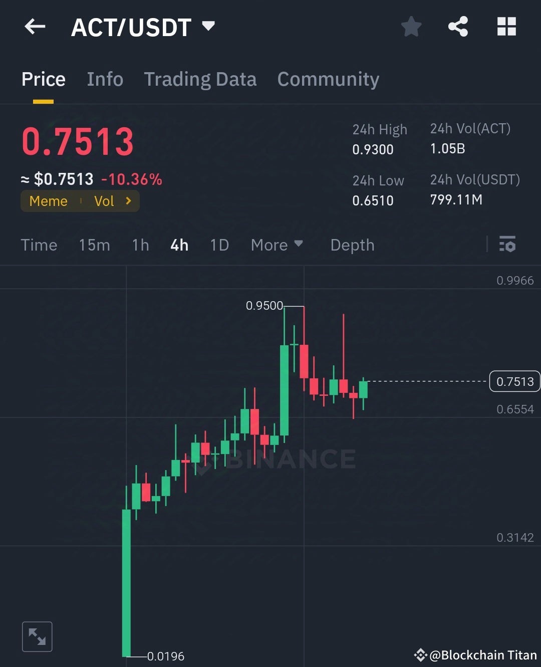 🚨 $ACT /USDT ON ALERT: Potential Breakout Levels Spotted! | Blockchain Titan on Binance Square