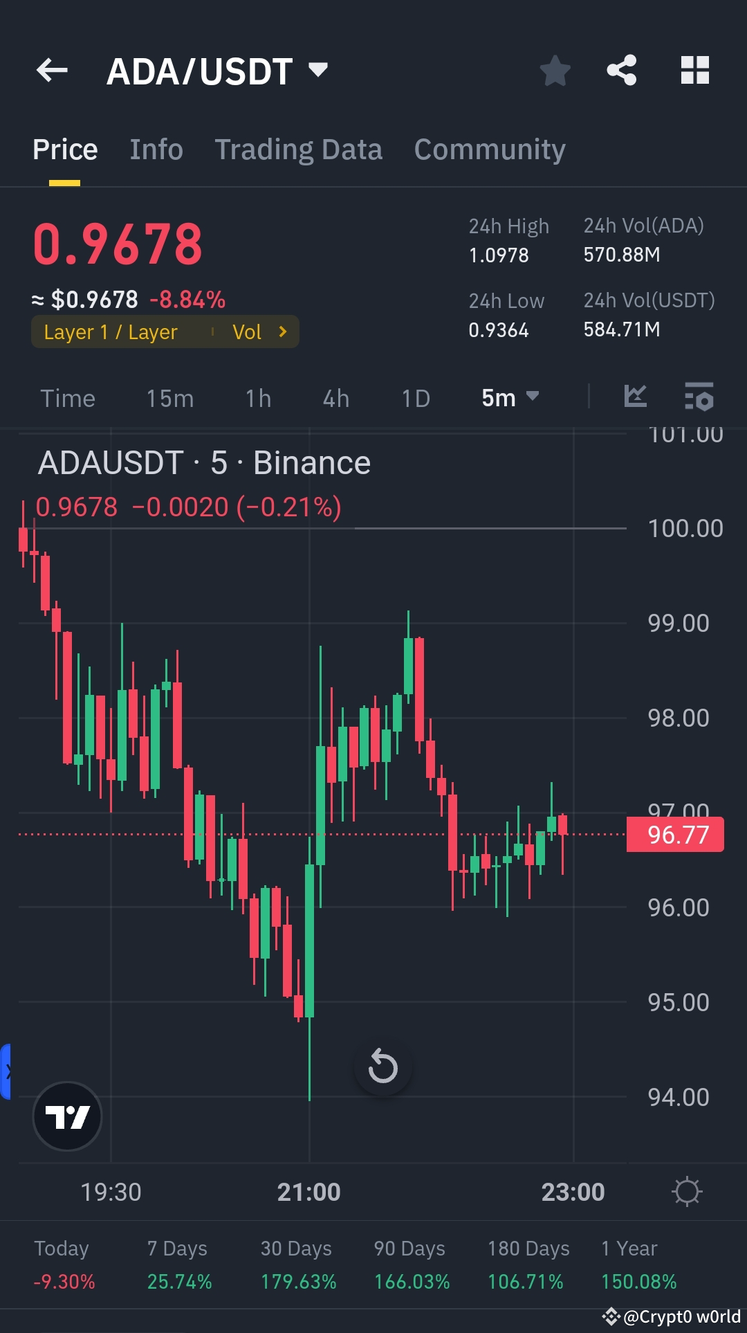 🚨$ADA /USDT Analysis🚨 📊$ADA USDT is currently trading at | Crypt0 w0rld on Binance Square