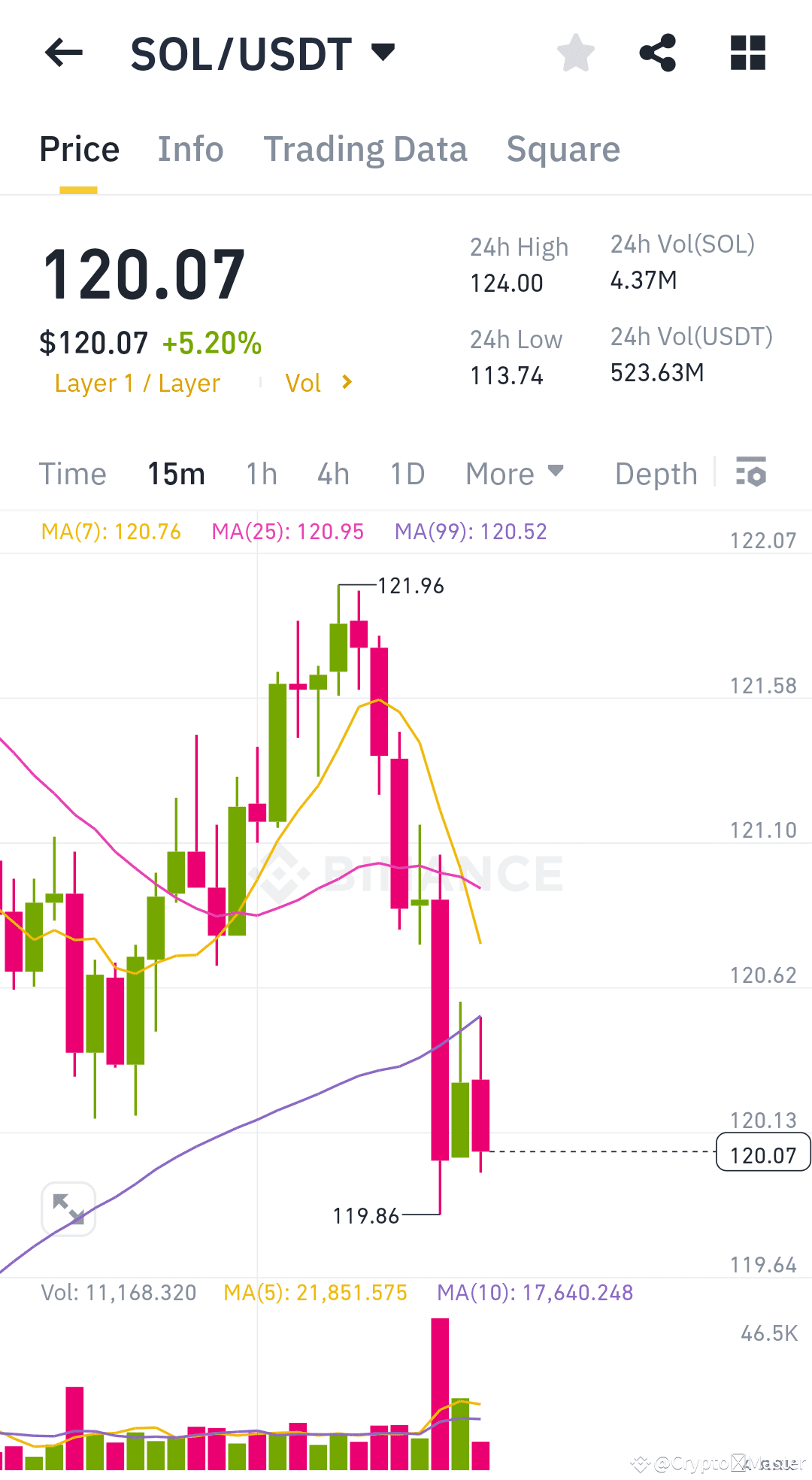 🚀 SOL/USDT – Bullish Entry Setup (15m Chart) 🔹 Entry Zone | Ether Ǥuru on Binance Square