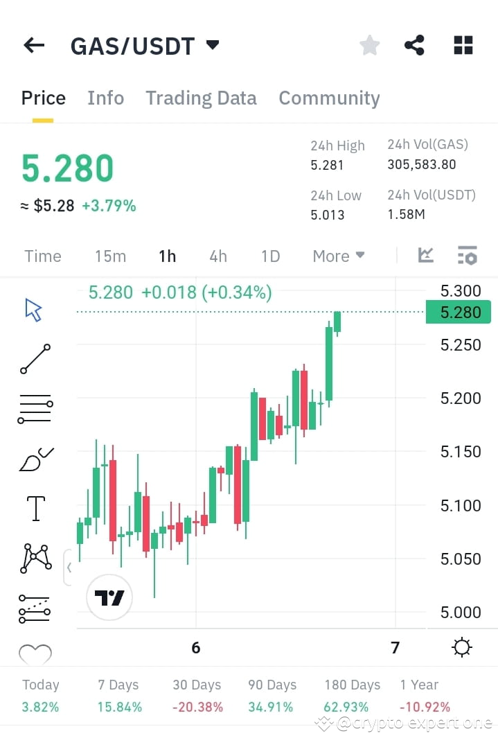$GAS /USDT Bull Run Continuously Moves Upward 💯🔥 A Big opp | Crypto Alpha on Binance Square