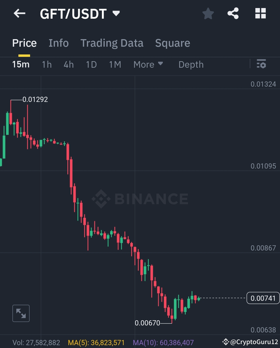🚨 $GFT /USDT ALERT: Bounce or Breakdown? Critical Levels Ah | CryptoGuru12 on Binance Square