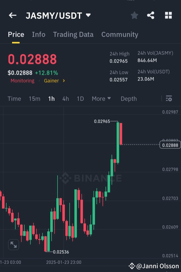 🚀$JASMY JASMY/USDT - Making Big Moves! 📈 Current Price | Janni Olsson on Binance Square