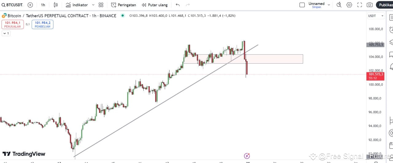 Free Signal $BTC breakdown alert, SHORT BTC ENTRY 104.5-1 | Free Signal ...