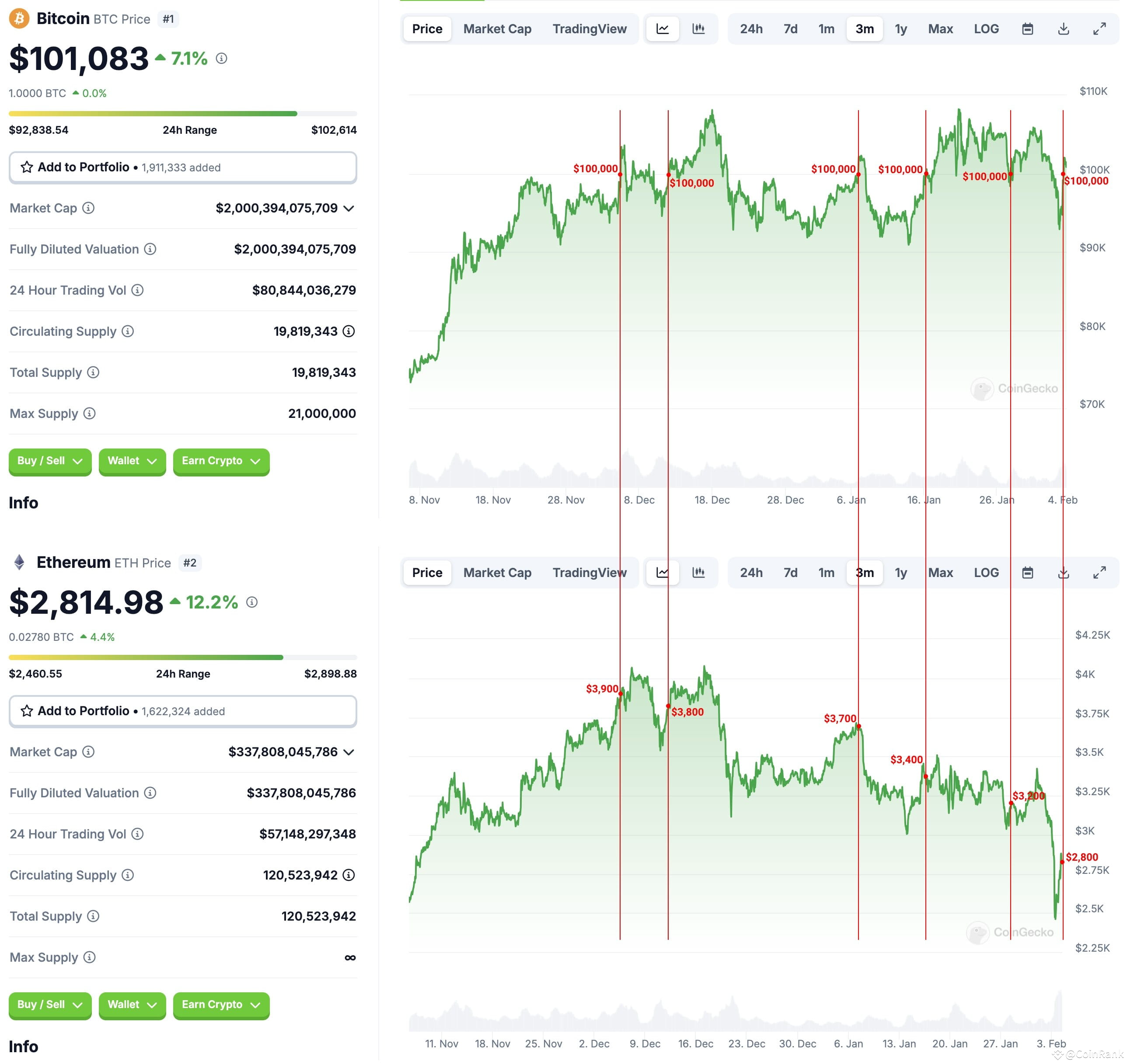 📊 Check this out: Every time Bitcoin hit $100K, Ethereum | CoinRank on ...