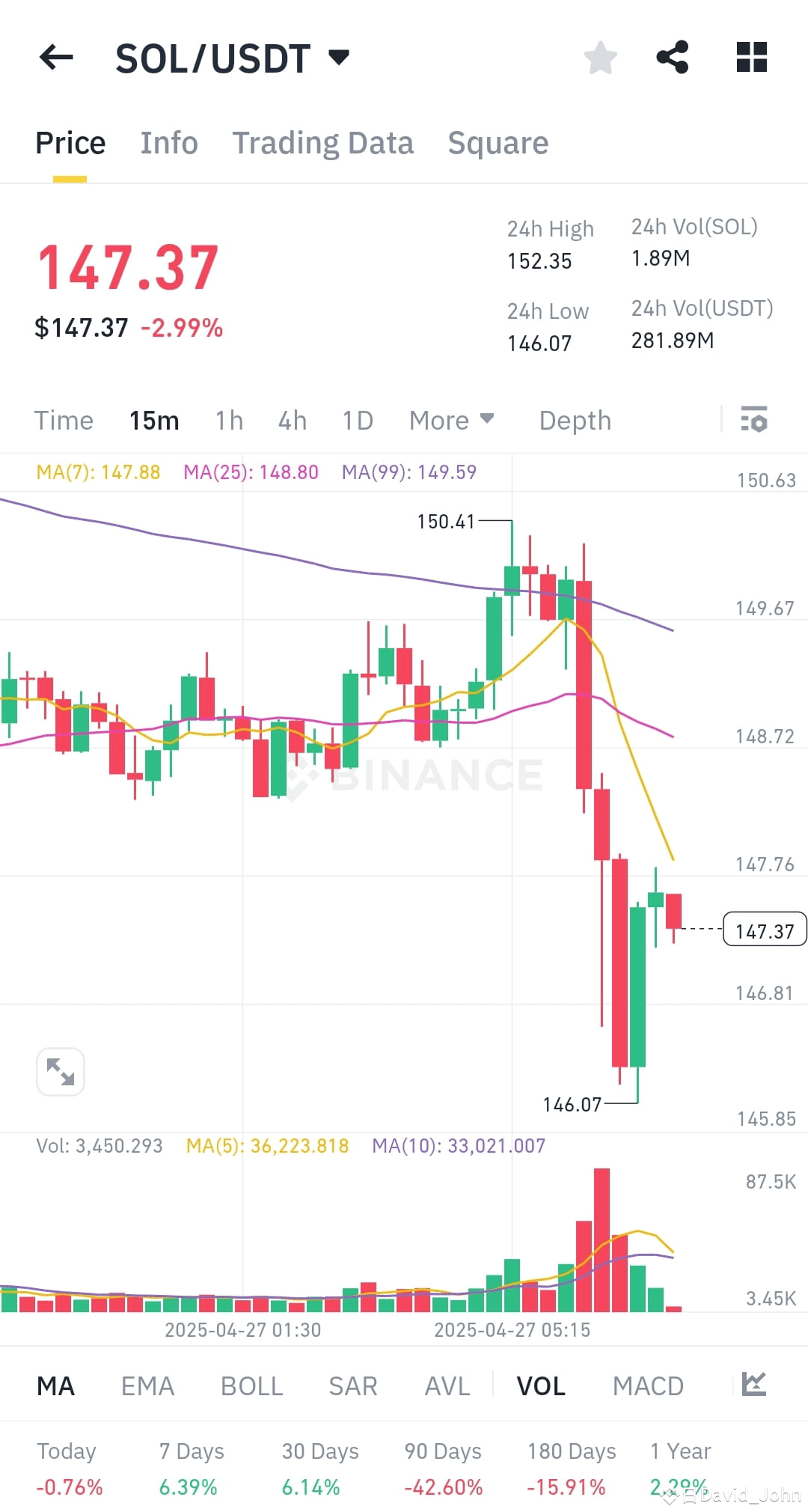 Boooooooooooom! #solana just nailed that short target at $1 | David ...