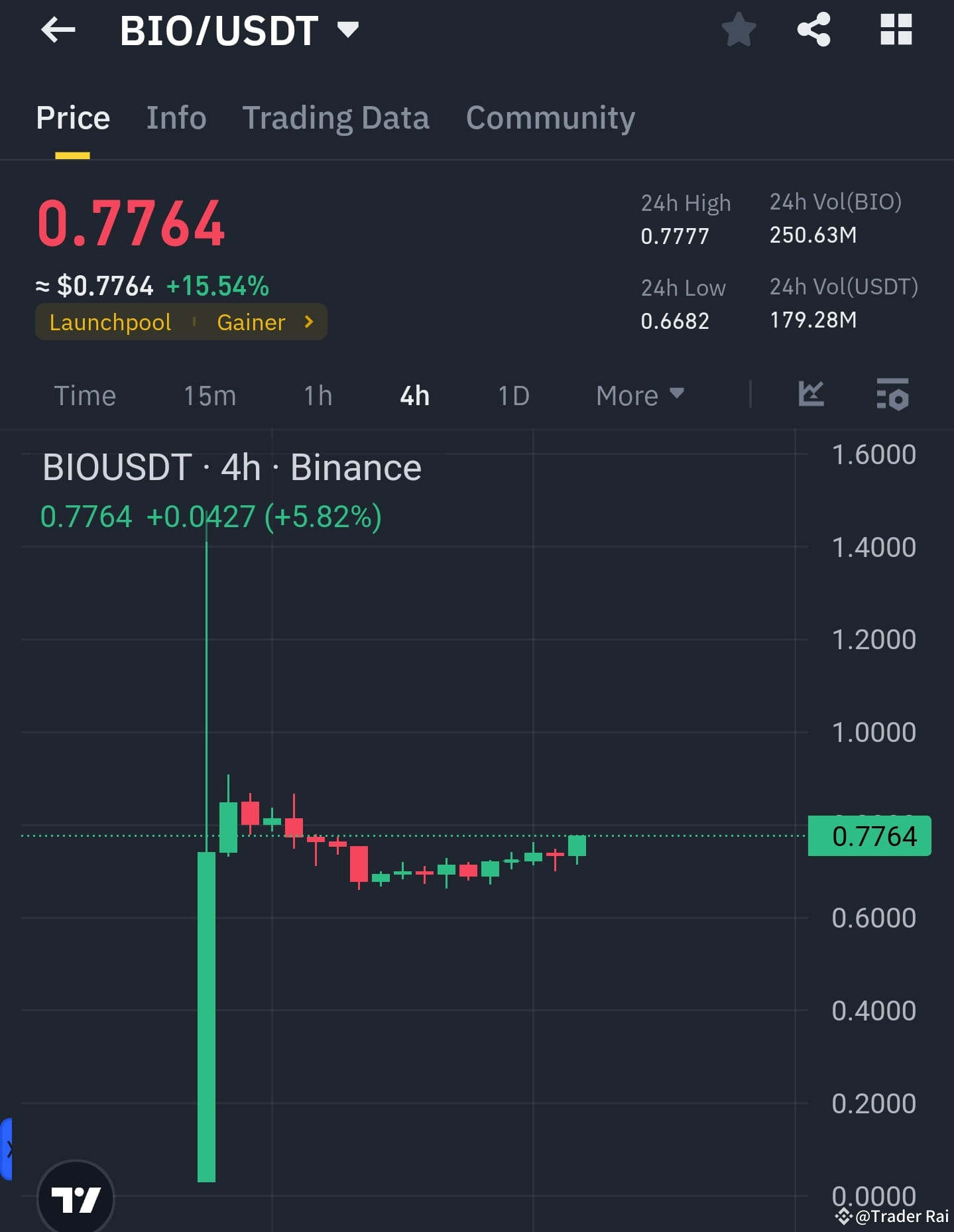 $BIO /USDT Trading Signal - Momentum Building for a Breakout | Trader Rai on Binance Square