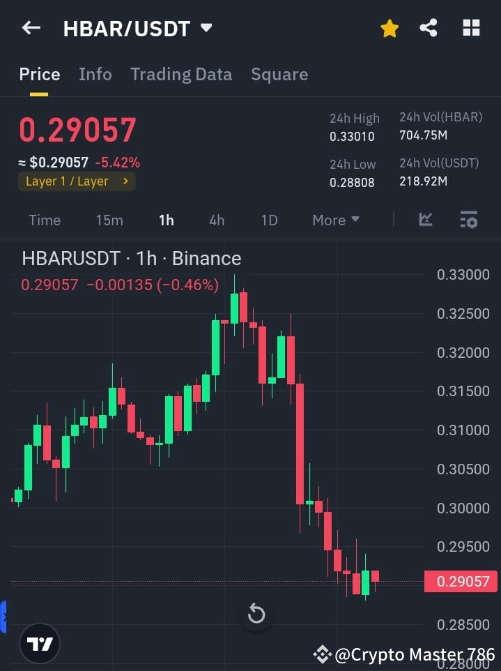 🚀 $HBAR /USDT: BEARISH TREND! ⚠️ The $HBAR /USDT pair on B | Crypto Master 786 on Binance Square