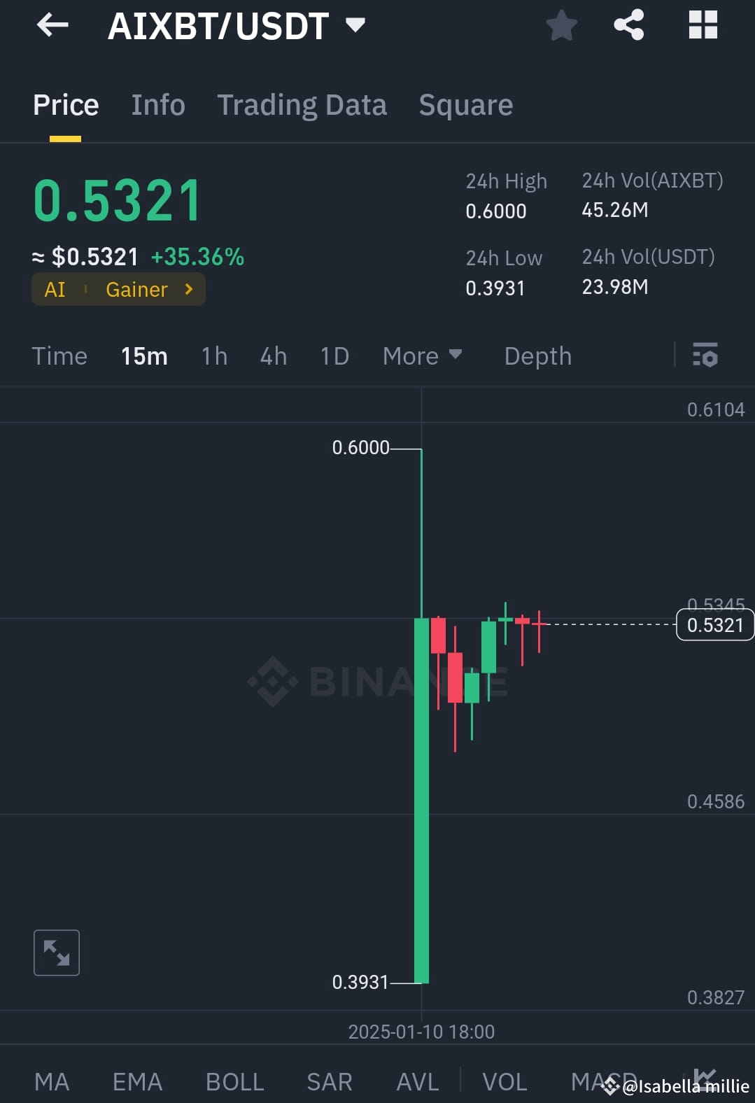 $AIXBT /USDT Trading Signal - Consolidation Before Breakout? | Isabella millie on Binance Square