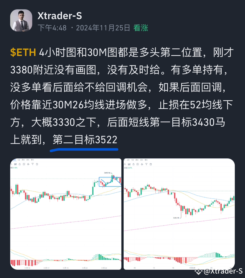After reaching the target of 3520 for $ETH , the adjustment | Xtrader-S on Binance Square