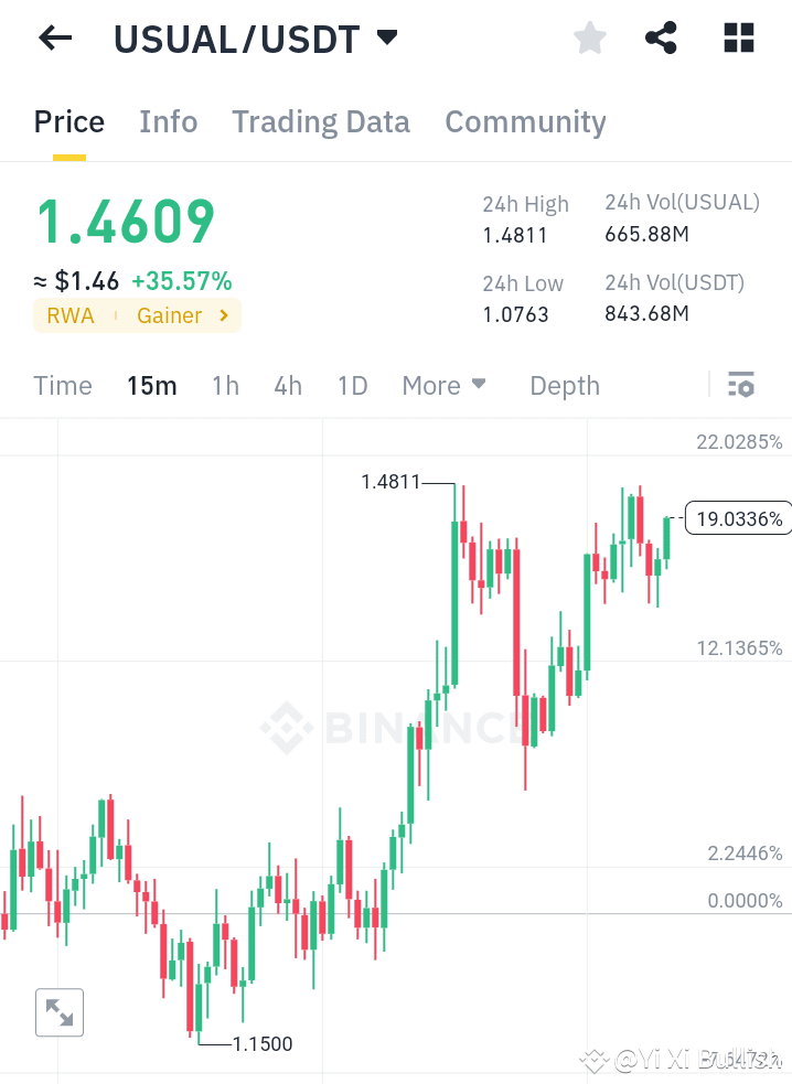 🚀 $USUAL /USDT Технический анализ 🚀 Текущая цена: $1.46 | Yi Xi Bullish на Binance Square