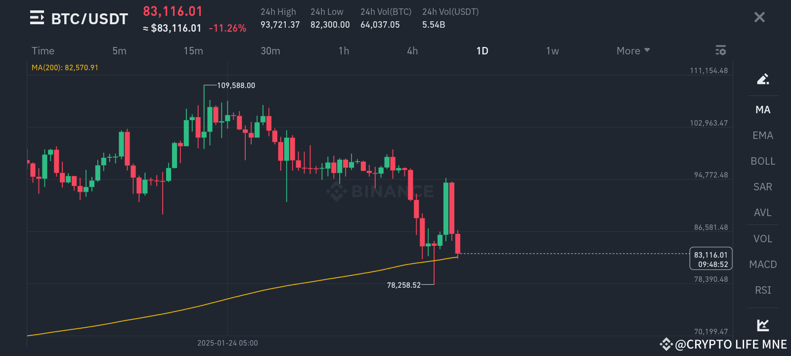 $BTC Update : Not Clear Direction At One Side 📉📈 Now Looki | CRYPTO ...