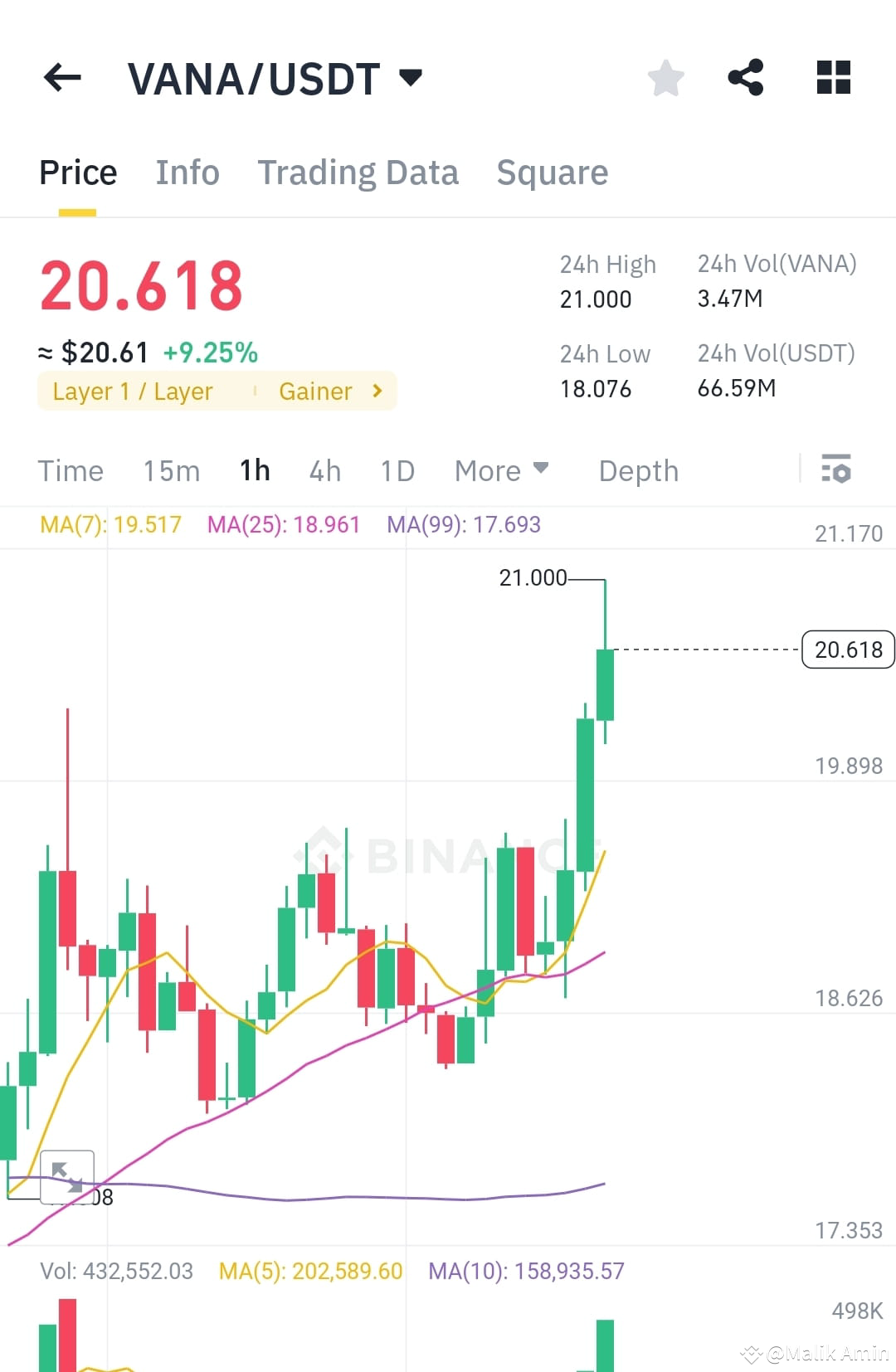 $VANA /USDT Technical Analysis 📊 VANA/USDT is currently | Trading VIP Single on Binance Square