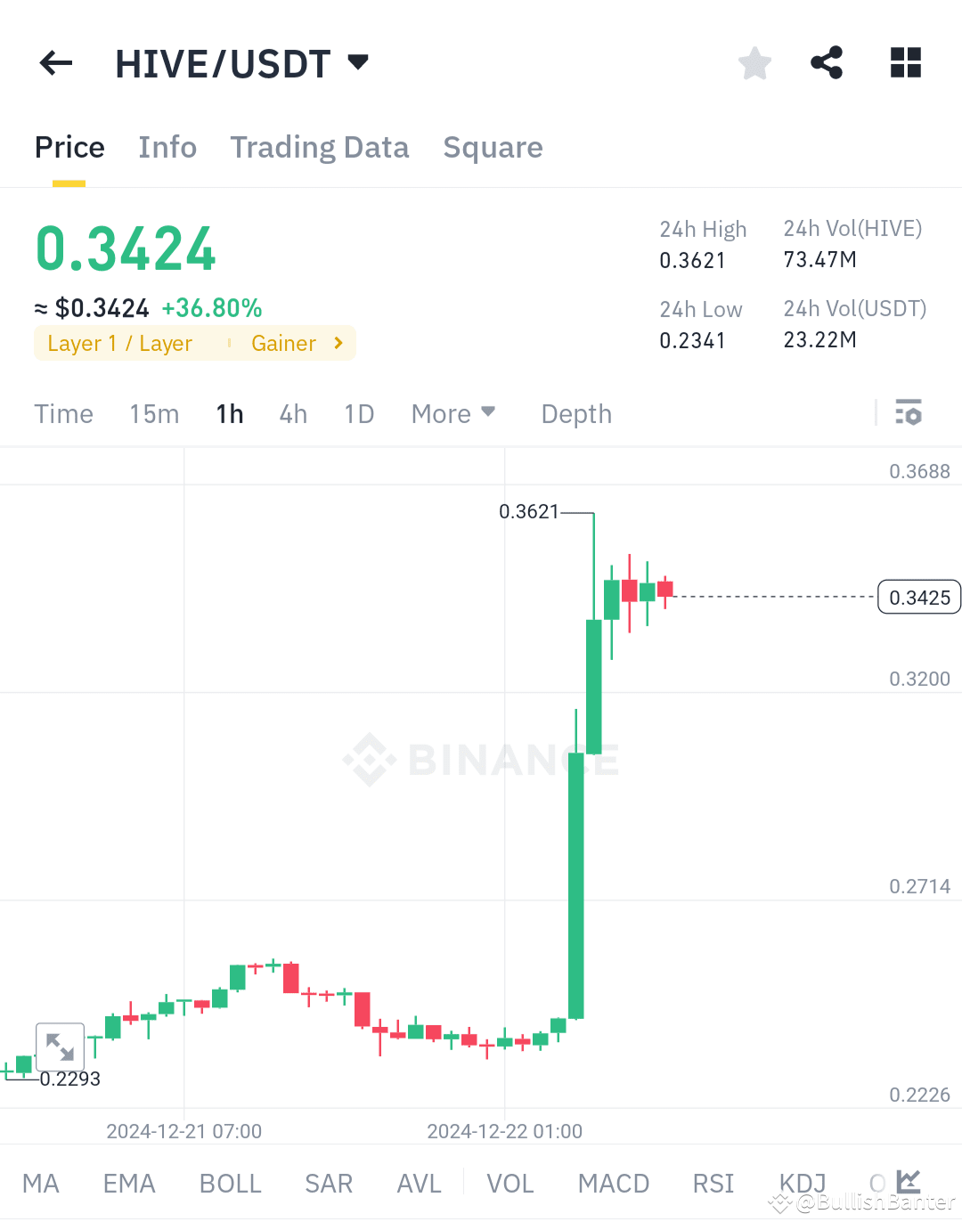 $HIVE /USDT Price Analysis $HIVE /USDT has experienced a si | BullishBanter on Binance Square