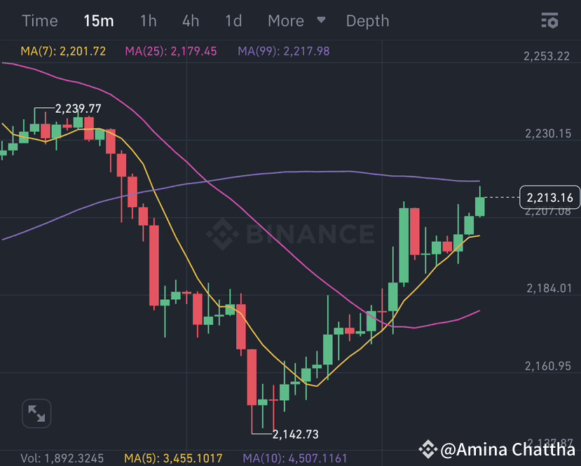 $ETH chart on the 15-minute timeframe shows a recovery from | Amina Chattha on Binance Square
