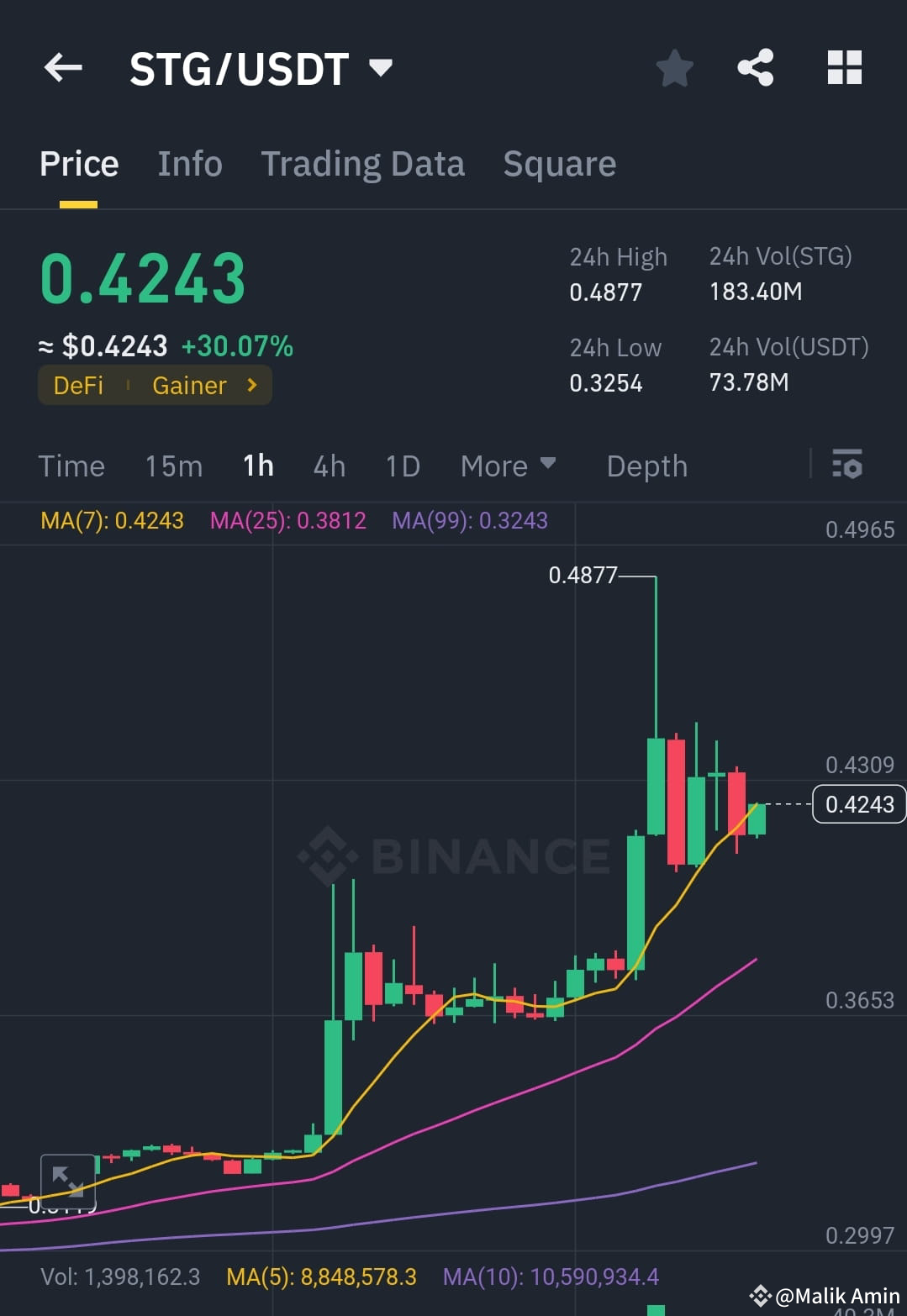 Binance Technical Analysis: $STG /USDT Current Price: $0. | Trading VIP Single on Binance Square