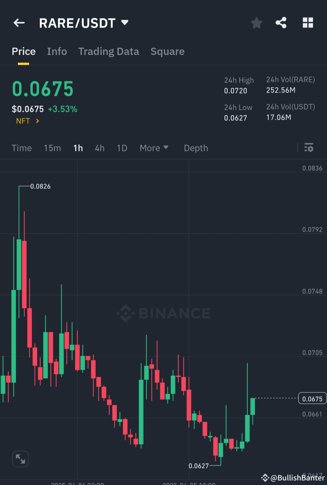 $RARE /USDT – Long Trade Setup in Play, Bulls Targeting $0.0 | BullishBanter on Binance Square