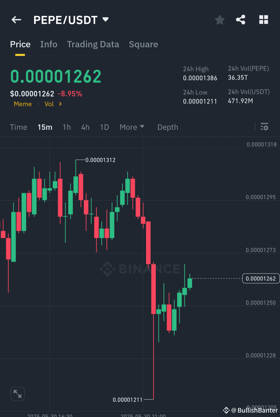 $PEPE /USDT QUICK UPDATE – BACK ABOVE $0.00001250 ... Next e | BullishBanter on Binance Square