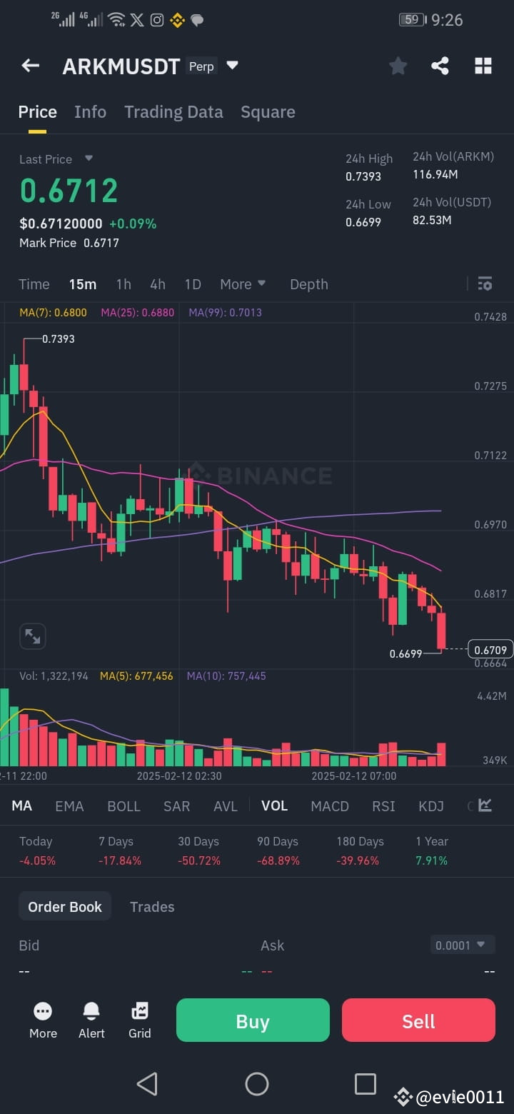 ARKM/USDT Short Trade Setup: Entry Zone: $0.665 - $0.680 S | evie0011 on Binance Square