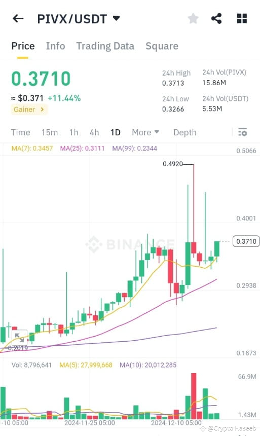 $PIVX /USDT Analysis – Bullish Momentum Building Current Pr | Brian Wilson on Binance Square