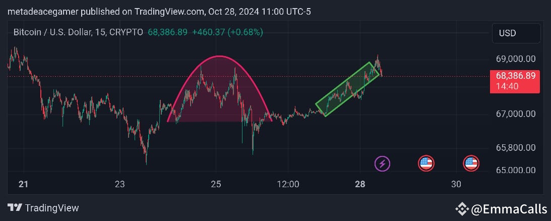 🚨 $BTC /USD 15-Minute Chart Analysis 🚨 Bitcoin is showing | EmmaCalls on Binance Square