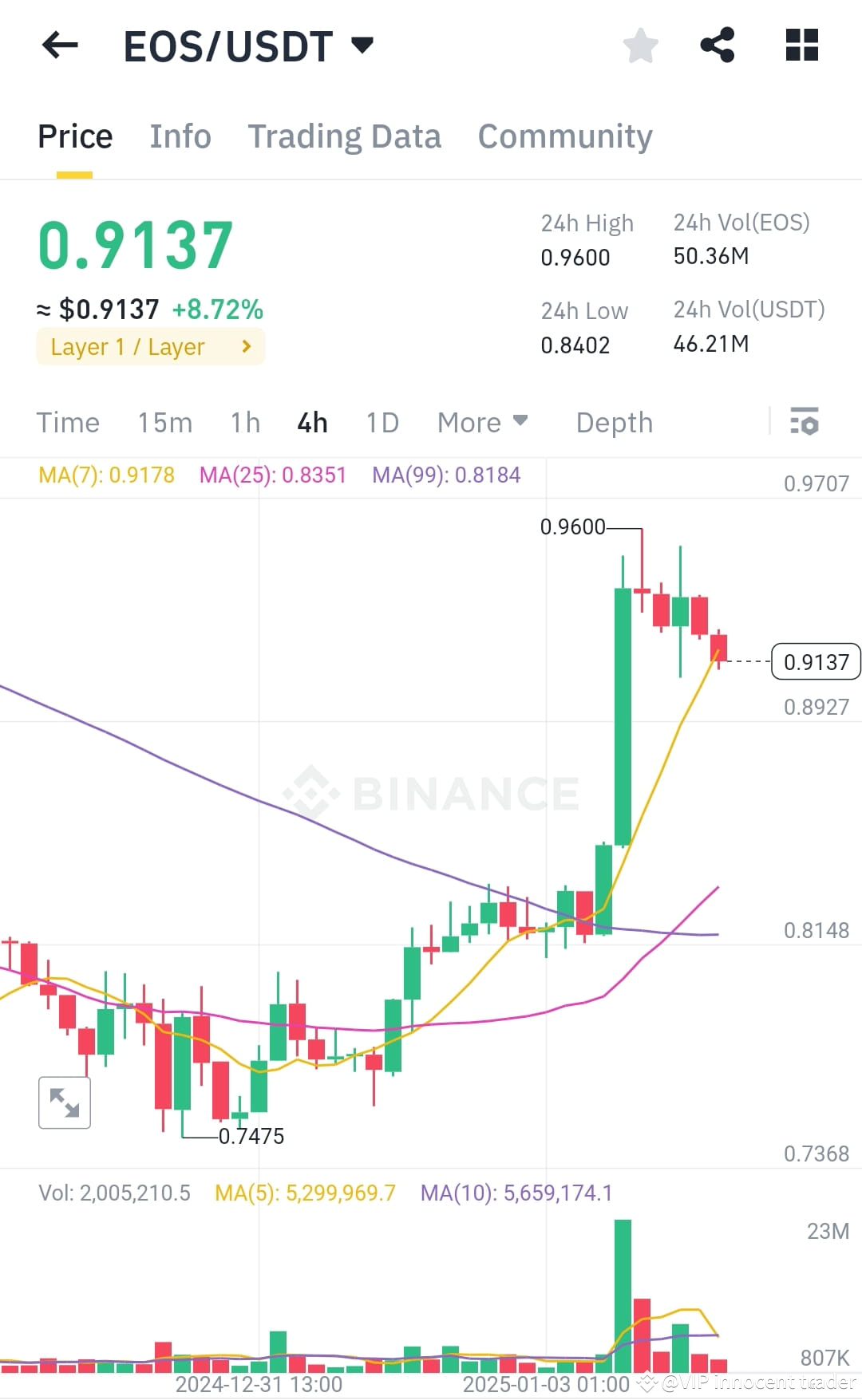 $EOS /USDT is currently at $0.9137, up 8.72% in the last 24 | VIP ...