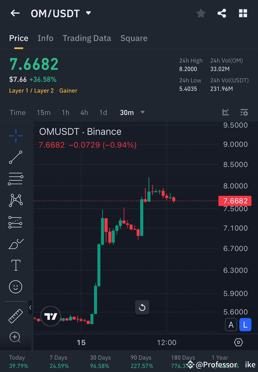$OM /USDT – Short Trade Alert ! 🔥💯 $OM has surged +36.58% | Professor Mike on Binance Square